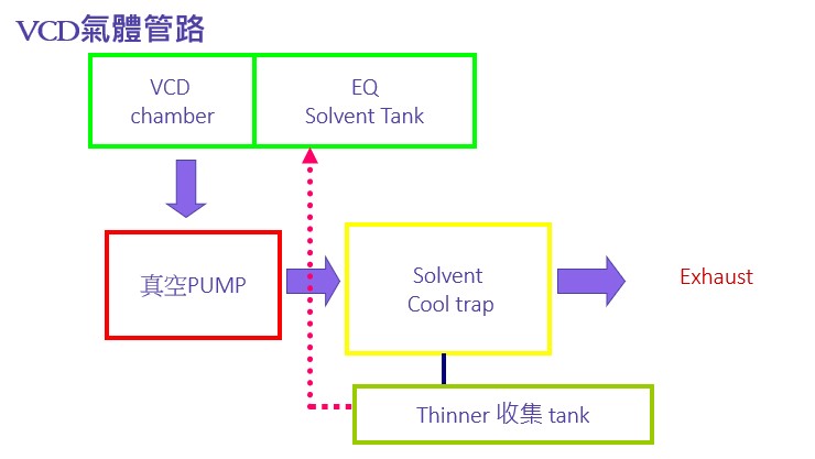 Thinner Recycle System